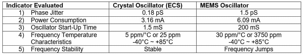 Quartz Crystal And MEMS Oscillators Performance Based On Real ...